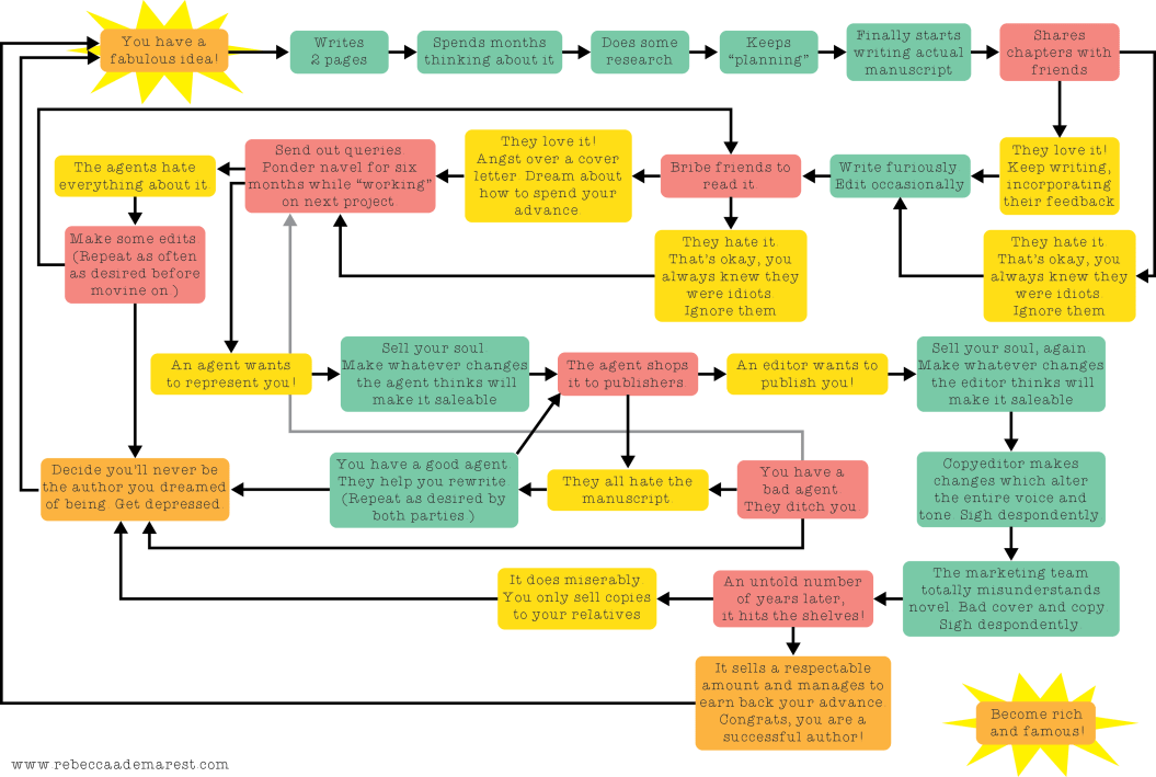 flowchart of a book | Rebecca A. Demarest